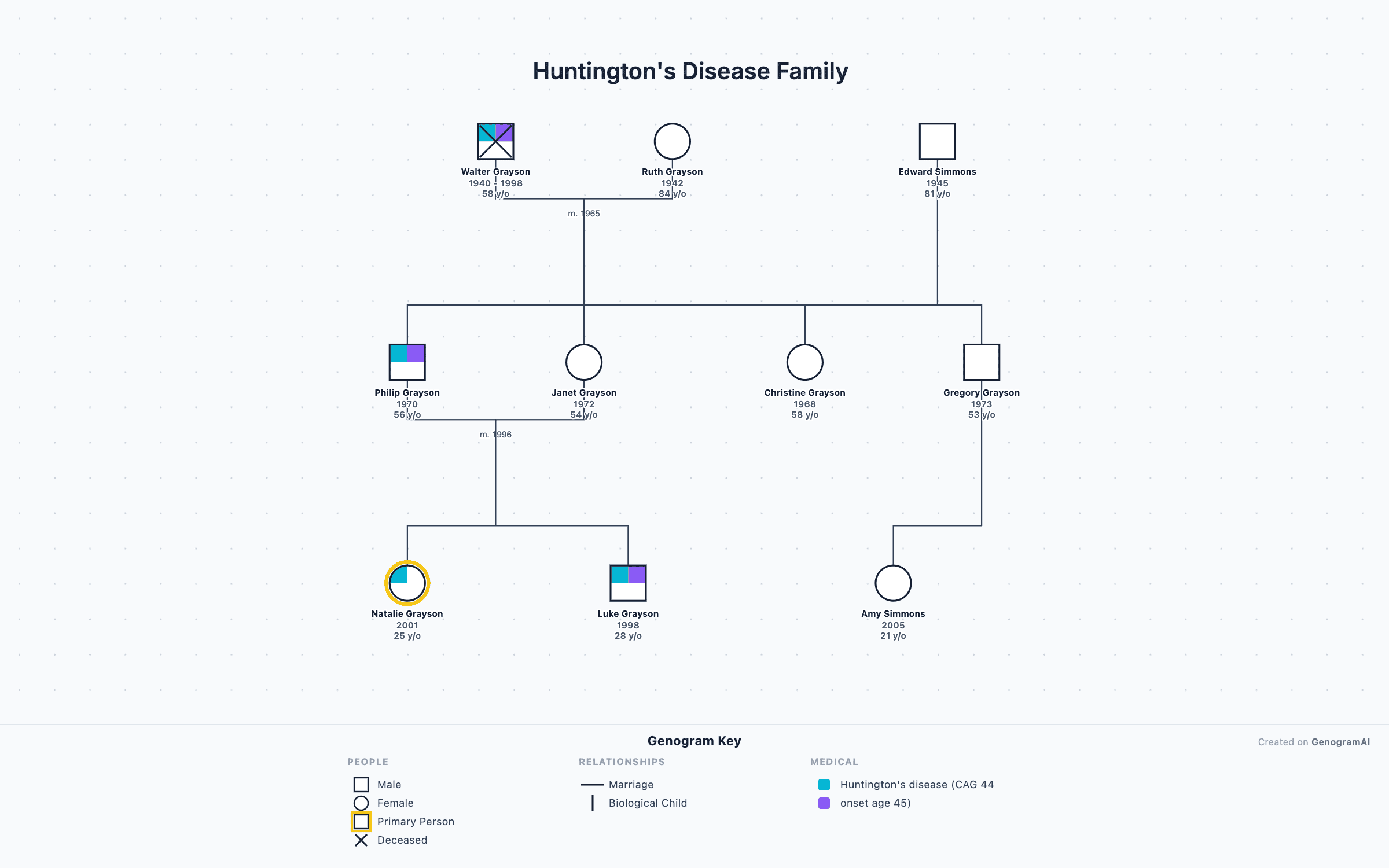 Huntington's Disease Family Genogram | GenogramAI