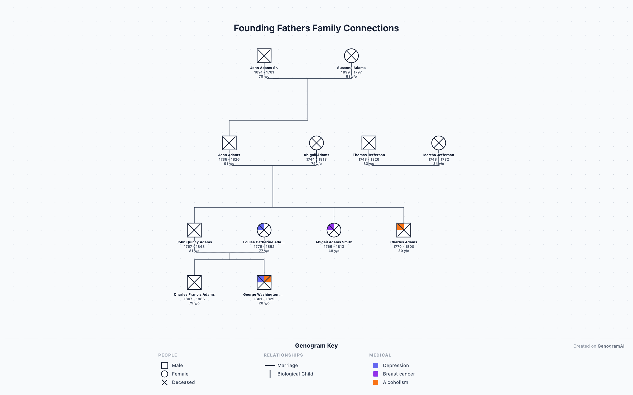 Founding Fathers Family Connections Genogram | GenogramAI