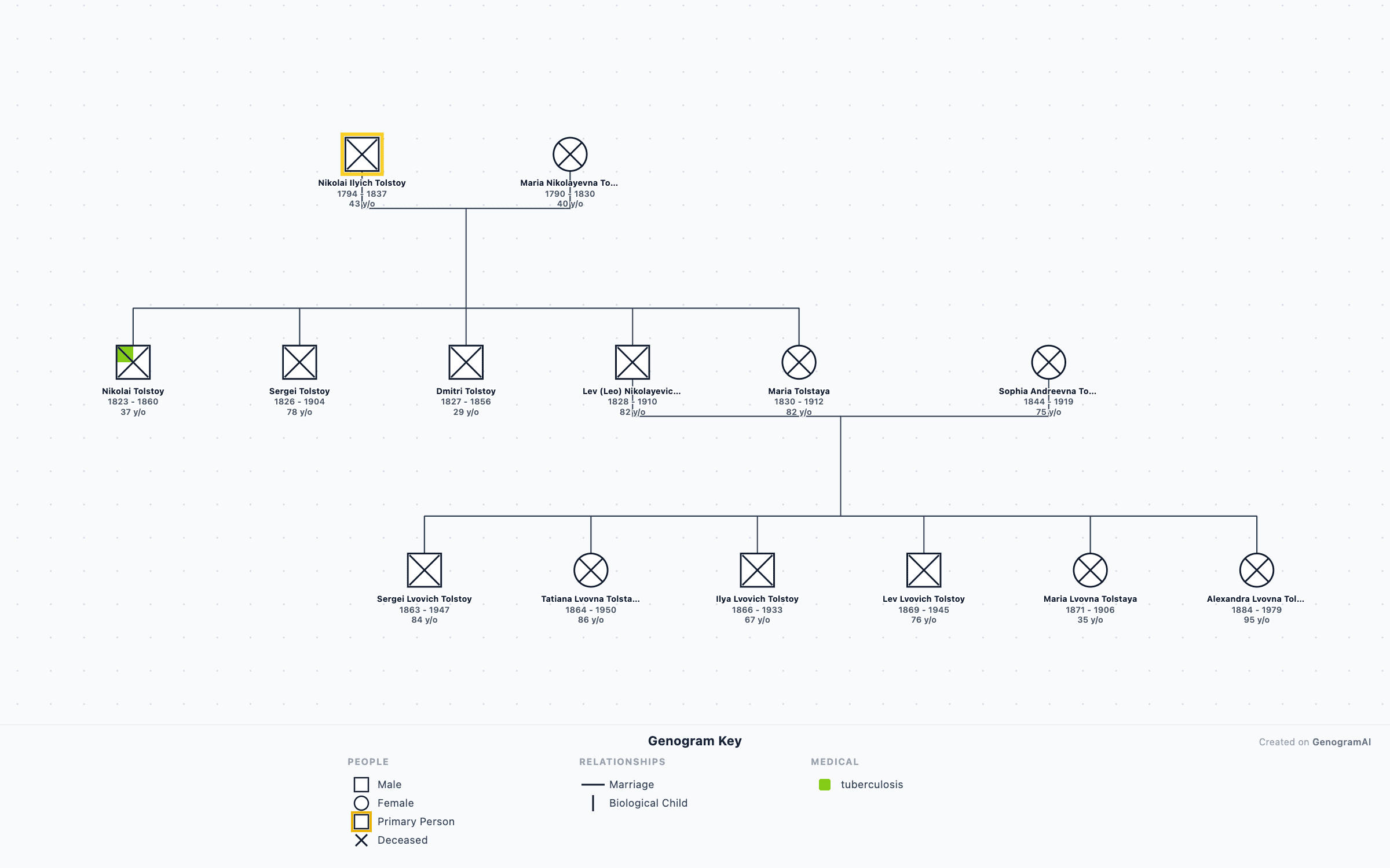 Tolstoy Family Genogram | GenogramAI