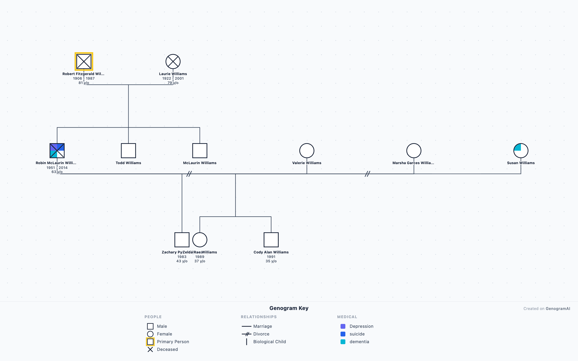 Robin Williams Genogram | GenogramAI