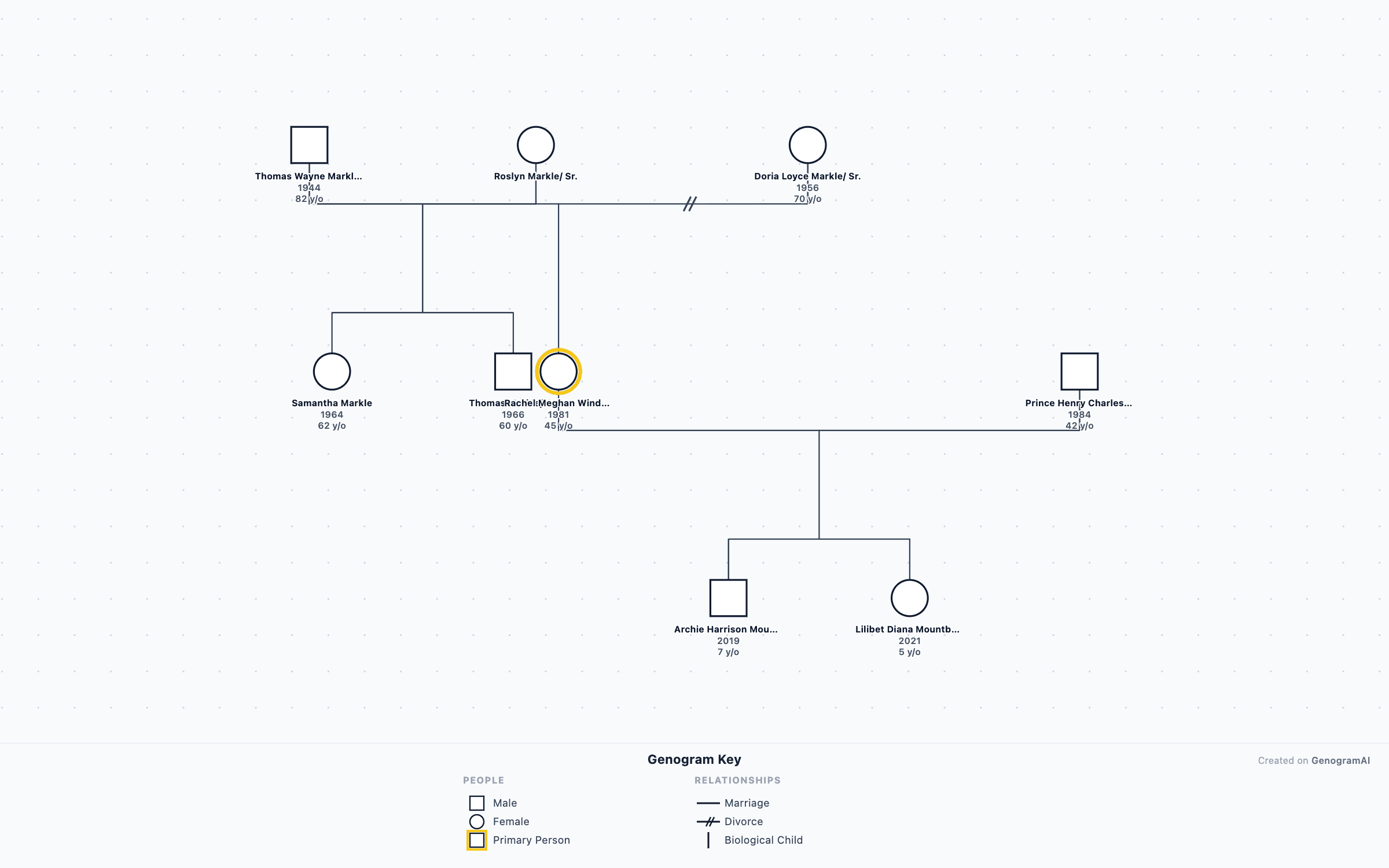 Meghan Markle's Family Genogram: Family Tree & Patterns | GenogramAI ...